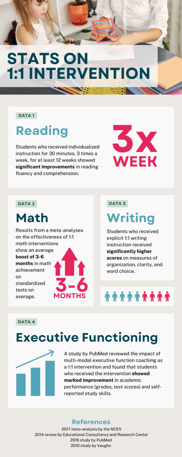 How Effective is 1:1 Academic Intervention? (infographic) - Strategies ...